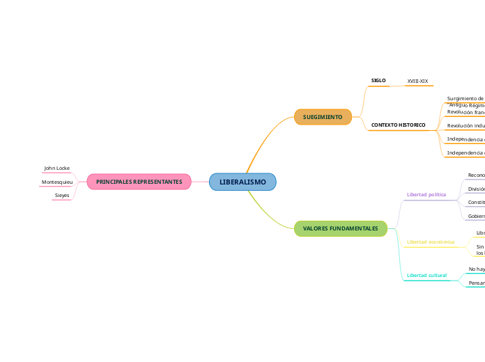 LIBERALISMO - Mind Map